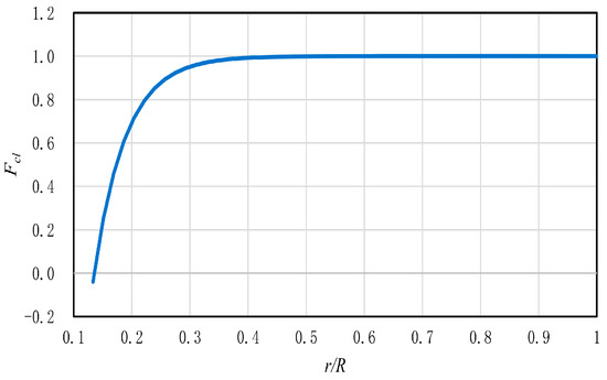 Research on the Calculation Method of Propeller 1P Loads Based on the ...