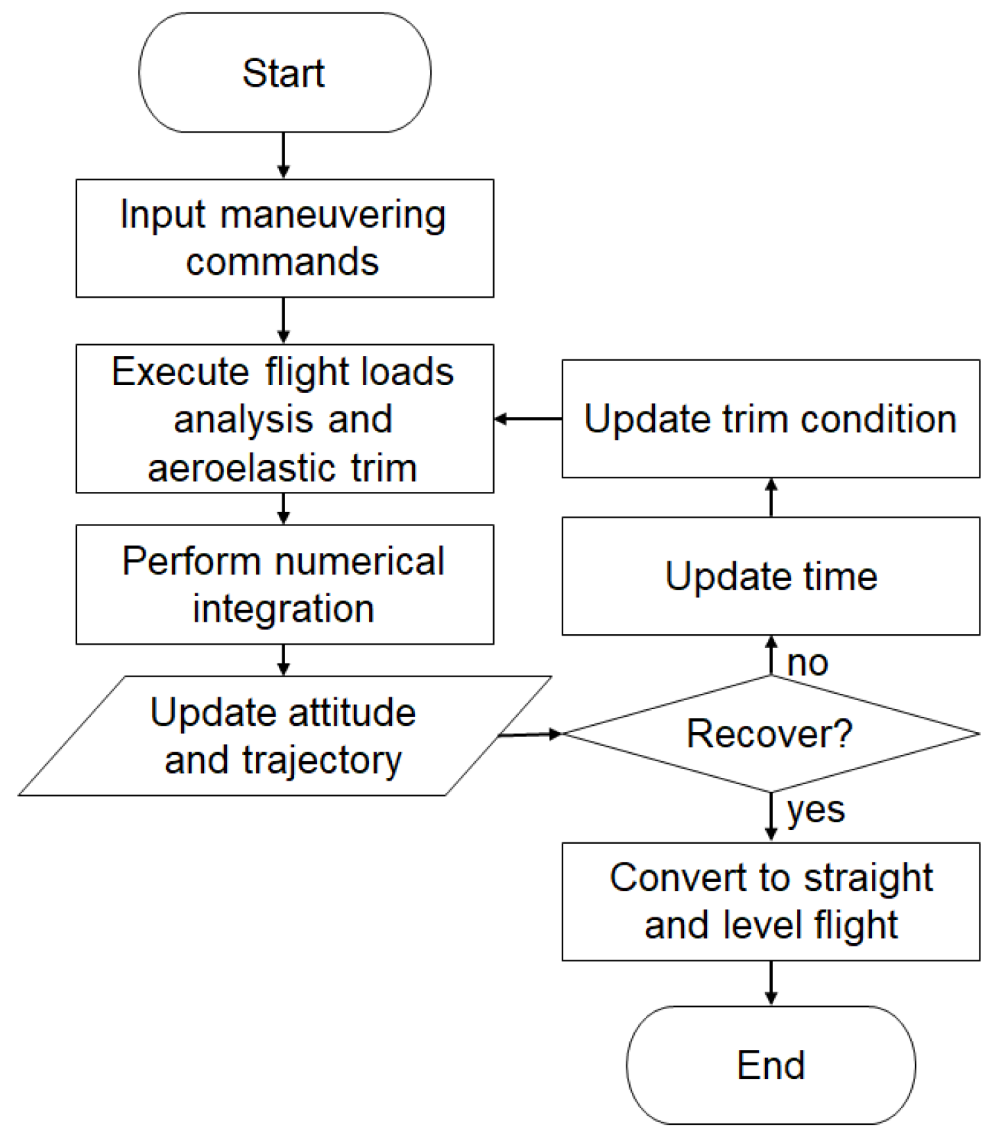 Analysis of Flight Loads during Symmetric Aircraft Maneuvers Based on the Gradient-Enhanced ...