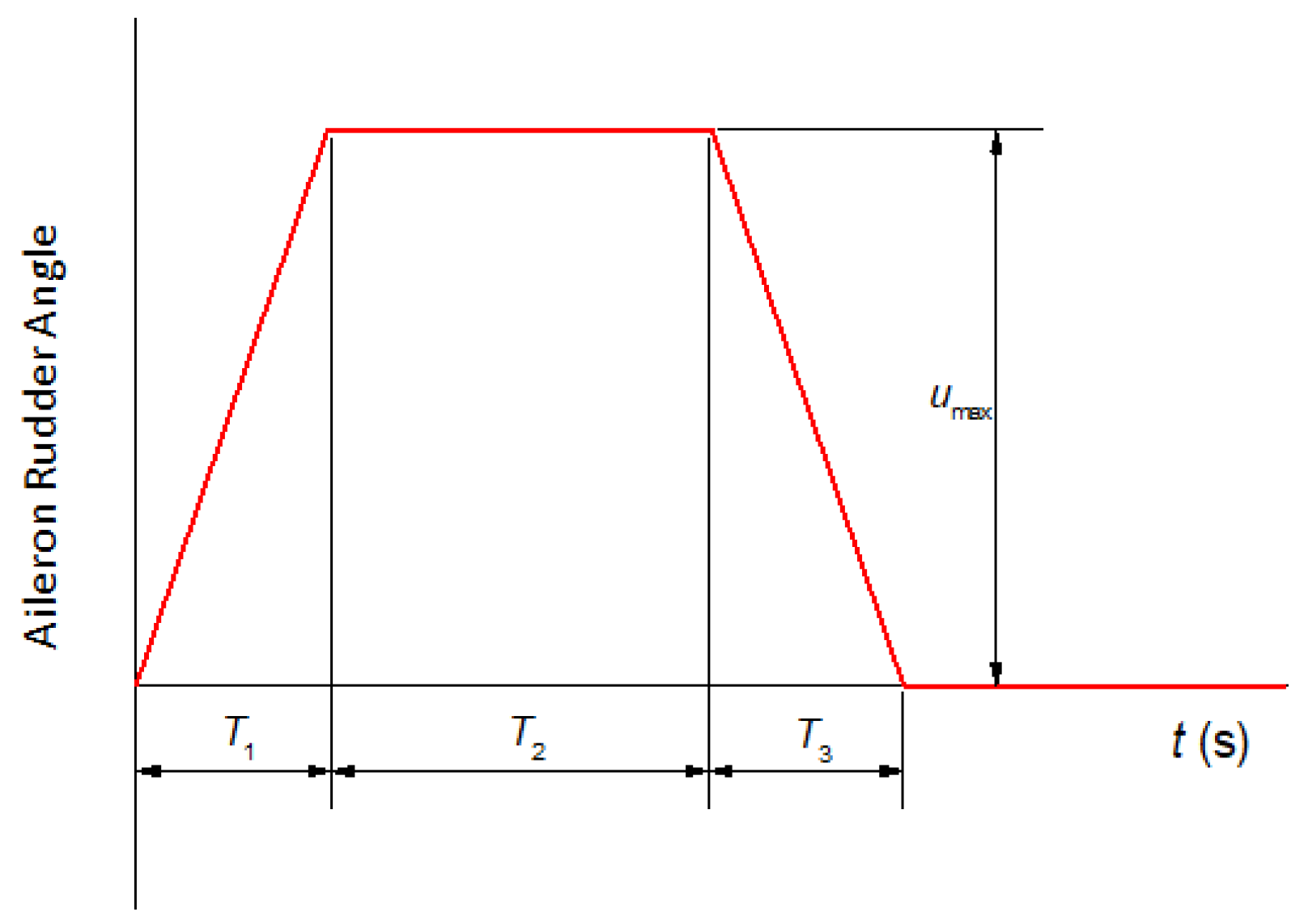 Analysis of Flight Loads during Symmetric Aircraft Maneuvers Based on ...