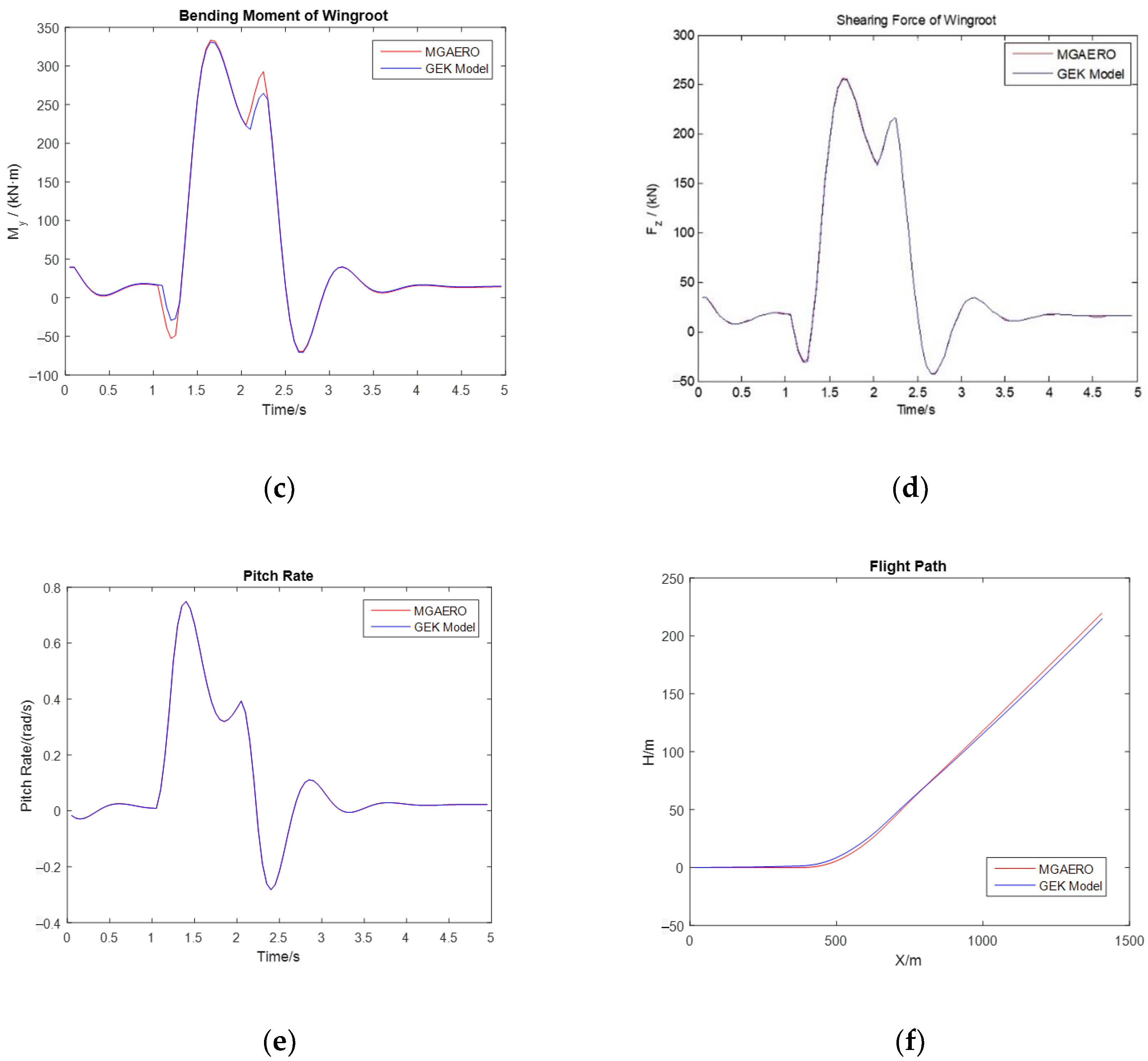 Analysis of Flight Loads during Symmetric Aircraft Maneuvers Based on ...