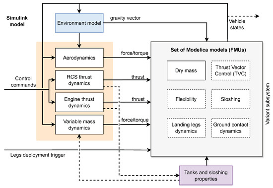 Aerospace | Free Full-Text | Physical Modeling and Simulation of Reusable Rockets for GNC ...