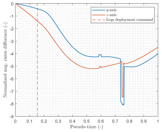 Physical Modeling and Simulation of Reusable Rockets for GNC ...