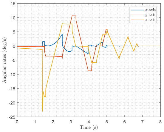Aerospace | Free Full-Text | Physical Modeling and Simulation of ...