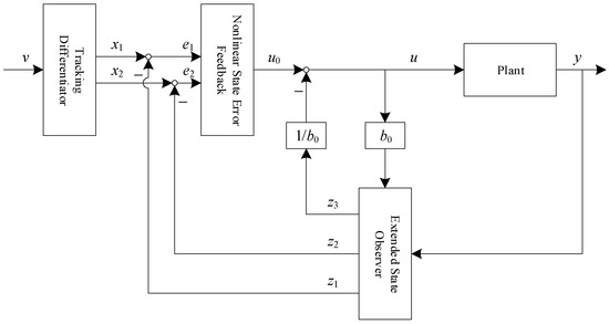Rapid Tracking Satellite Servo Control for Three-Axis Satcom-on-the-Move Antenna