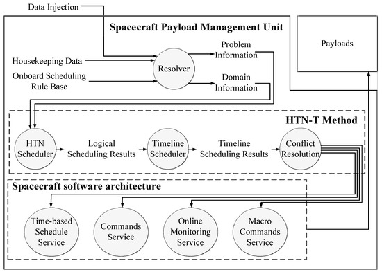 A Spacecraft Onboard Autonomous Task Scheduling Method Based on Hierarchical Task Network-Timeline