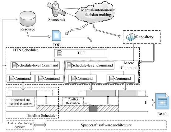 A Spacecraft Onboard Autonomous Task Scheduling Method Based on Hierarchical Task Network-Timeline
