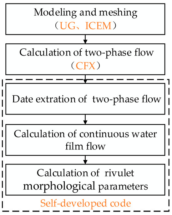 Aerospace | Free Full-Text | Numerical Simulation of Water Film Flow ...