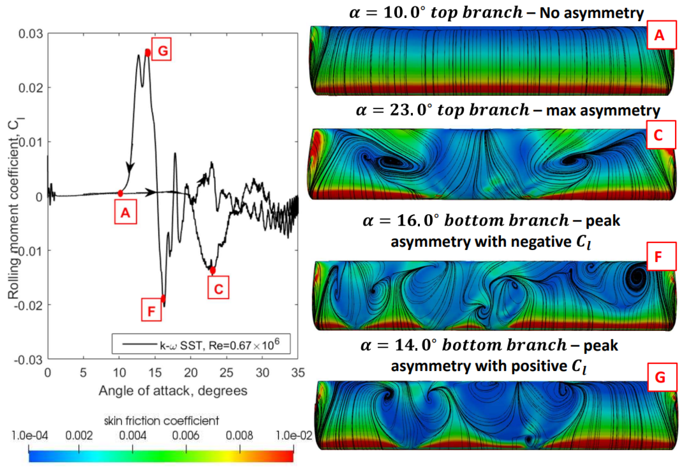 Aerospace | Free Full-Text | CFD Simulations and Phenomenological ...