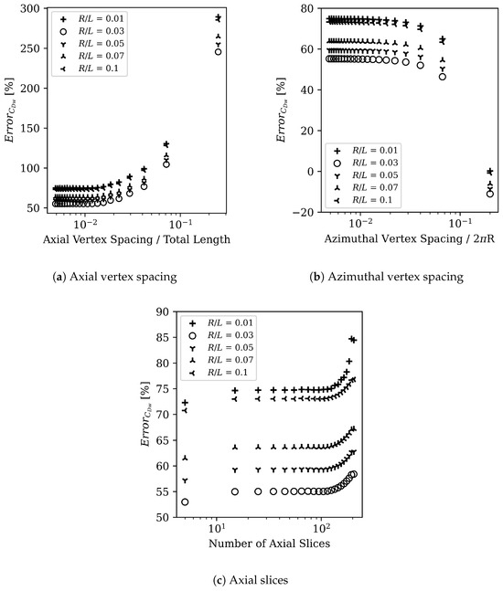 Multifidelity Comparison of Supersonic Wave Drag Prediction Methods ...