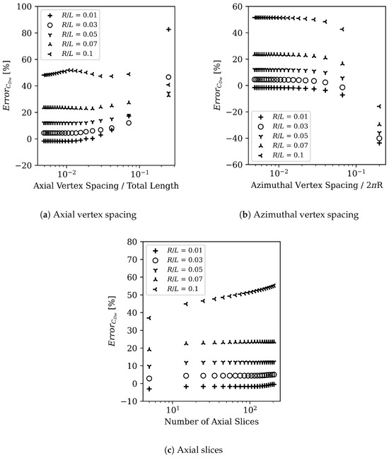 Multifidelity Comparison of Supersonic Wave Drag Prediction Methods ...