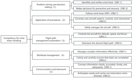 Aerospace | Free Full-Text | Wind Shear Operation-Based Competency ...