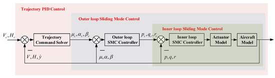 Sliding Mode Flight Control Law Design Requirements for Oblique Wing Aircraft Based on ...
