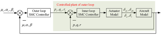 Sliding Mode Flight Control Law Design Requirements for Oblique Wing ...