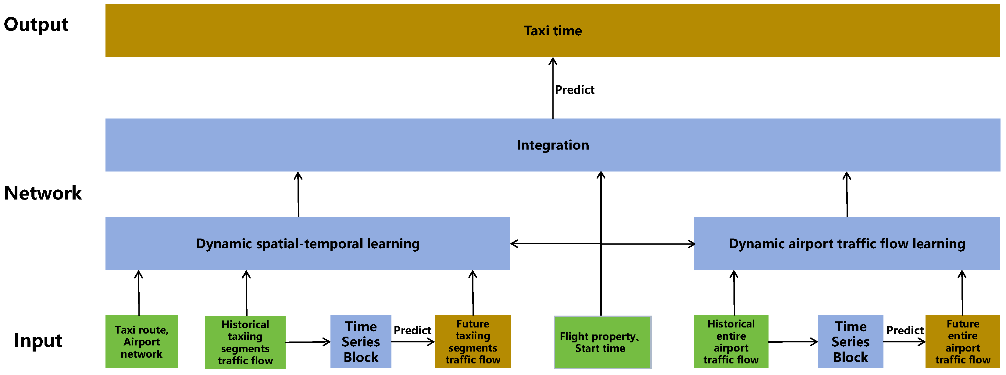 Multi Task Dynamic Spatio Temporal Graph Attention Network A Variable Taxi Time Prediction