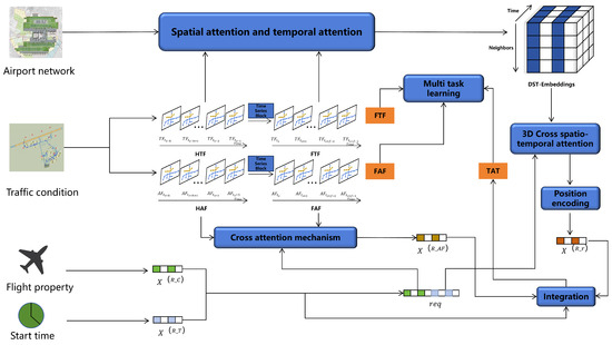 Multi Task Dynamic Spatio Temporal Graph Attention Network A Variable Taxi Time Prediction