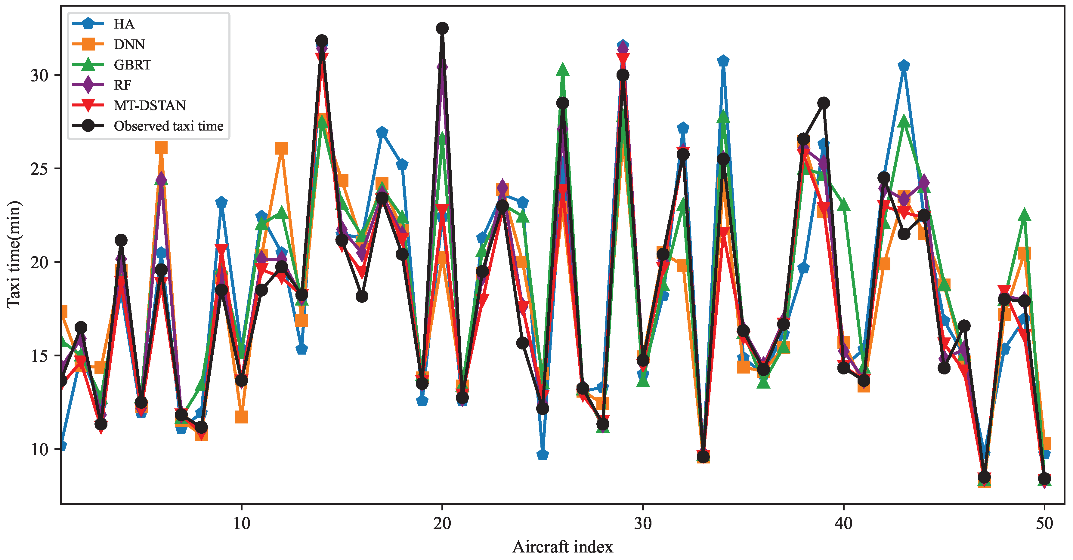 Multi Task Dynamic Spatio Temporal Graph Attention Network A Variable Taxi Time Prediction