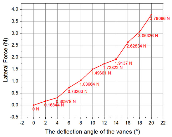 Implementation and Verification of a Micro-Jet-Vane System of a Solid ...