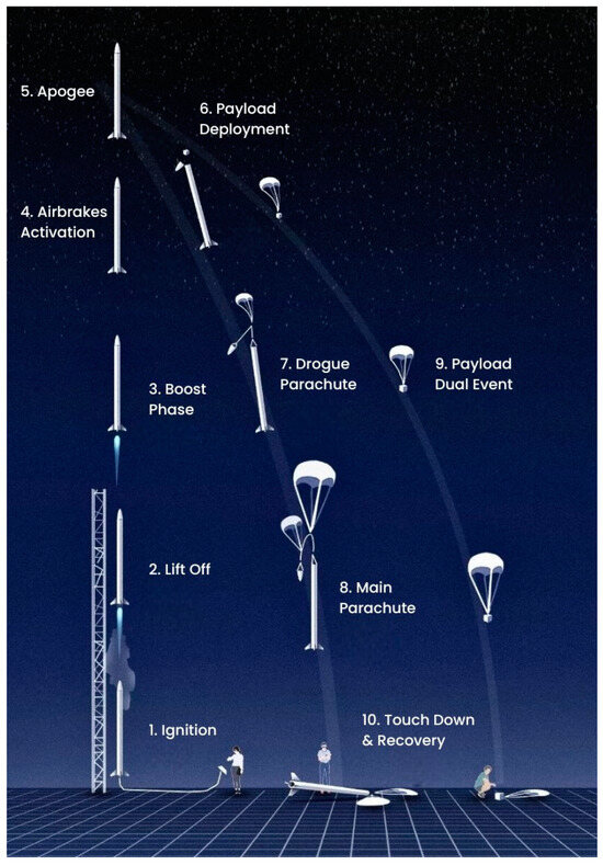 Aerospace | Free Full-Text | Design and Analysis of a Base Bleed Unit ...