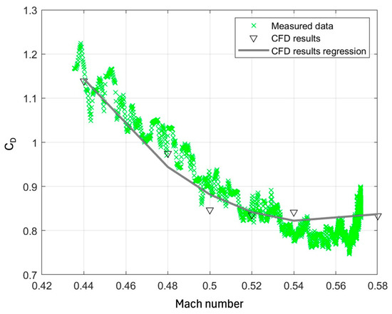 Design and Analysis of a Base Bleed Unit for the Drag Reduction of a ...