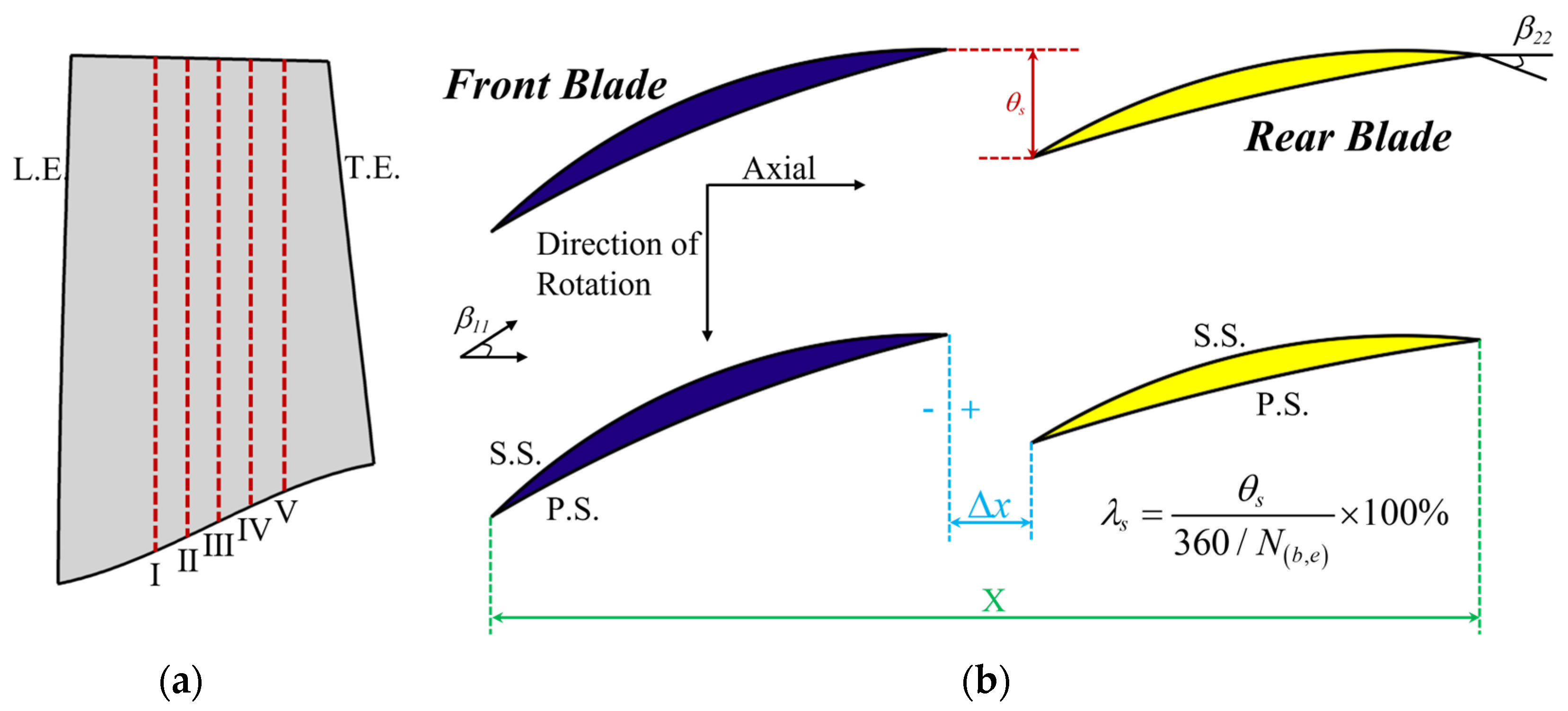 Investigation on the Aerodynamic Performance and Flow Mechanism of ...