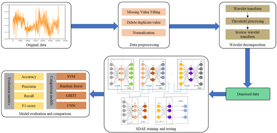 An Anomaly Detection Method For Uav Based On Wavelet Decomposition And Stacked Denoising Autoencoder