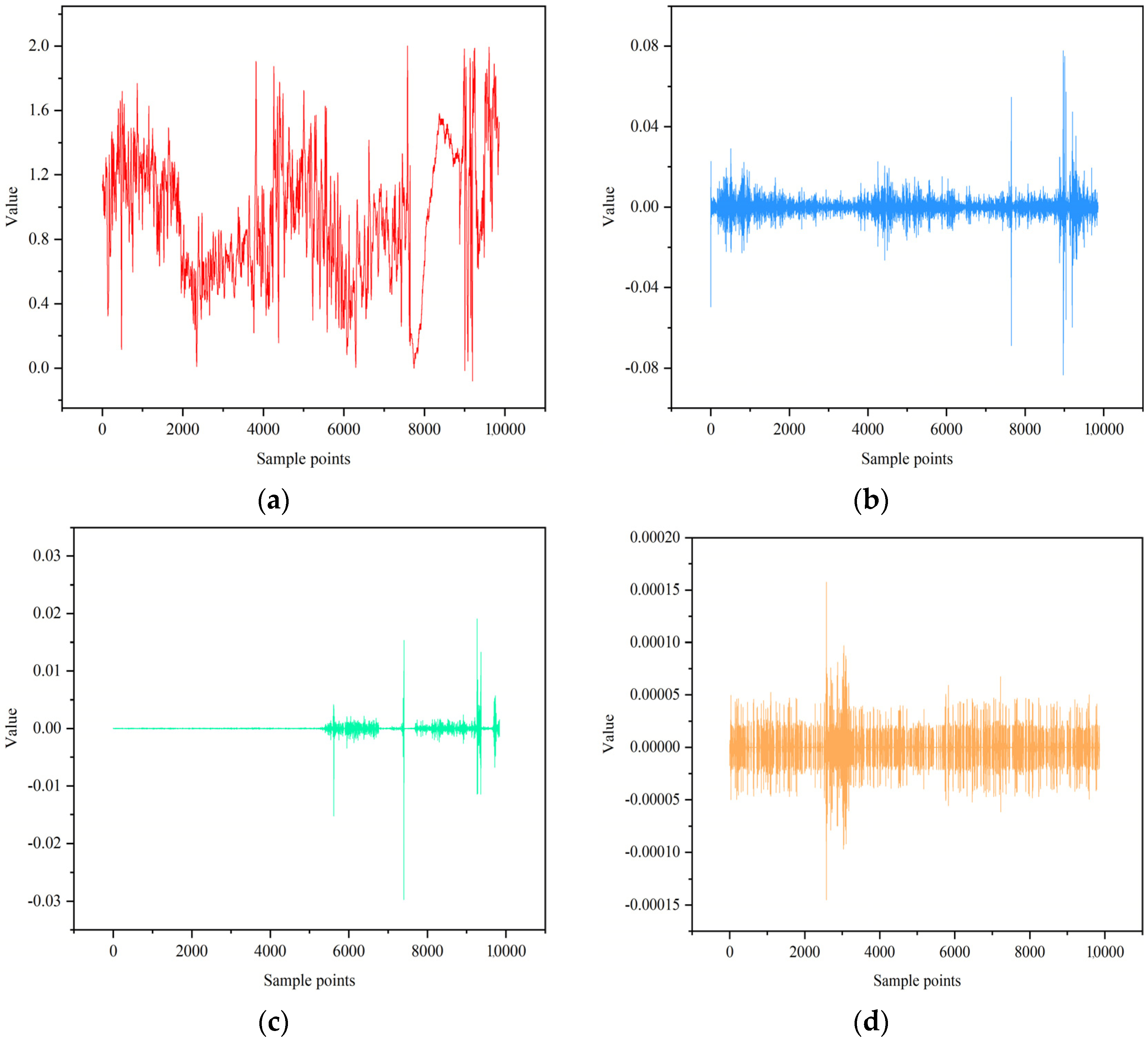 An Anomaly Detection Method For Uav Based On Wavelet Decomposition And Stacked Denoising Autoencoder