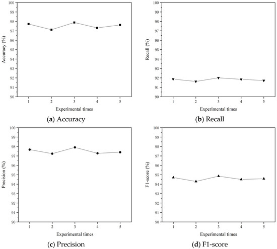 An Anomaly Detection Method for UAV Based on Wavelet Decomposition and Stacked Denoising Autoencoder