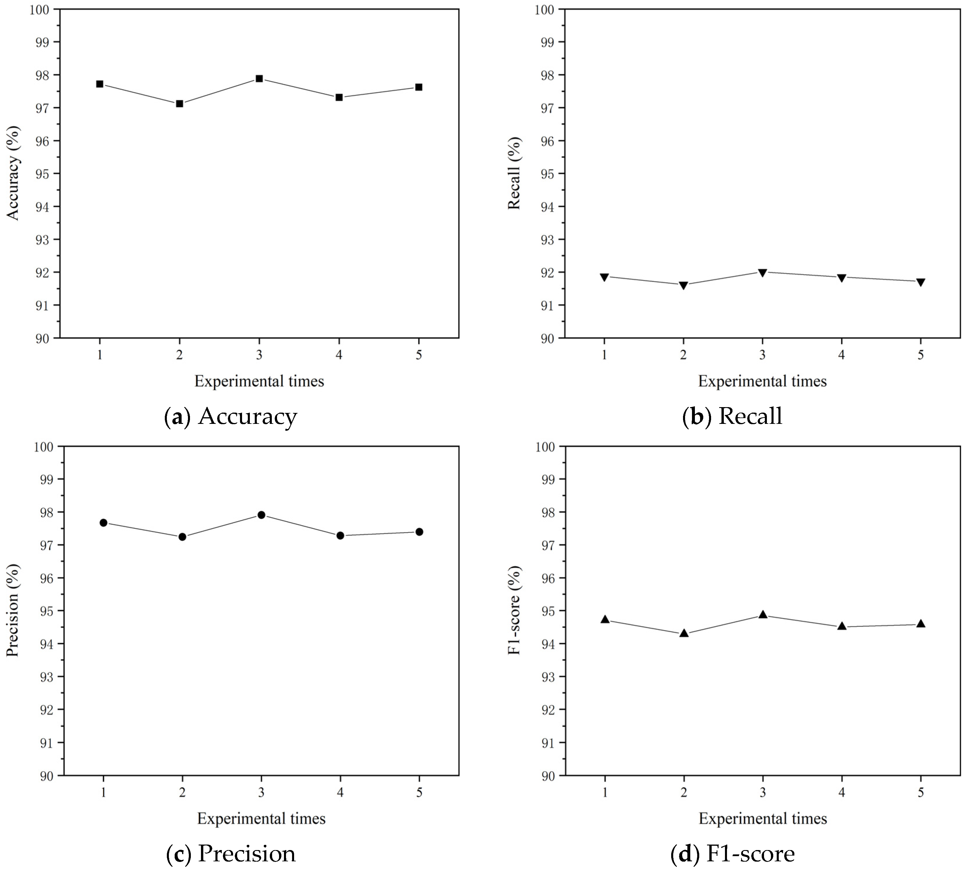 An Anomaly Detection Method for UAV Based on Wavelet Decomposition and Stacked Denoising Autoencoder