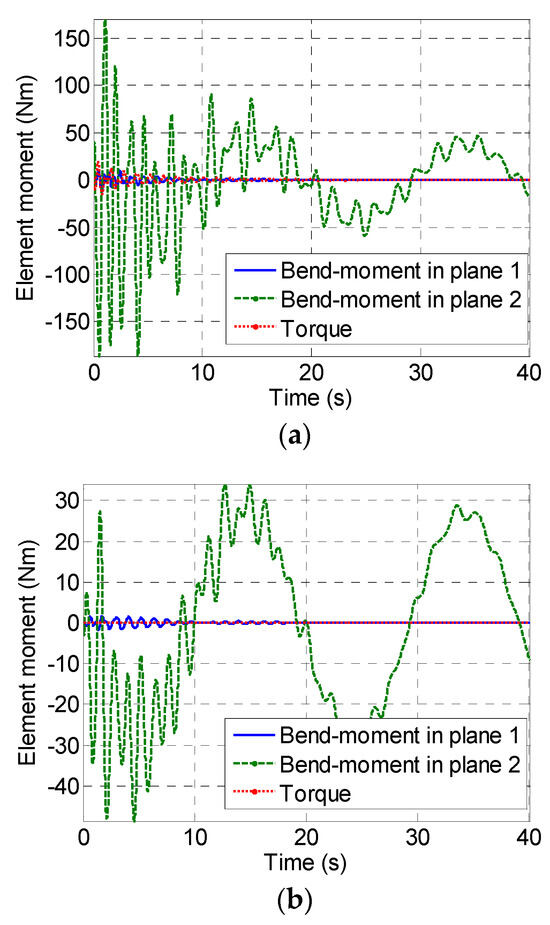A Framework for Rapidly Predicting the Dynamics of Flexible Solar ...