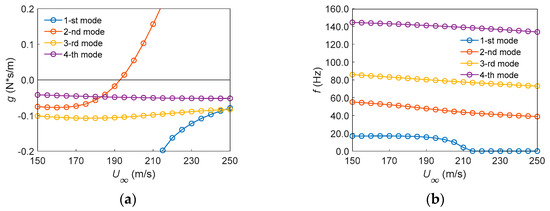 Aerospace | Free Full-Text | Flutter Characteristics of a Modified Z ...