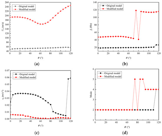 Aerospace | Free Full-Text | Flutter Characteristics of a Modified Z ...