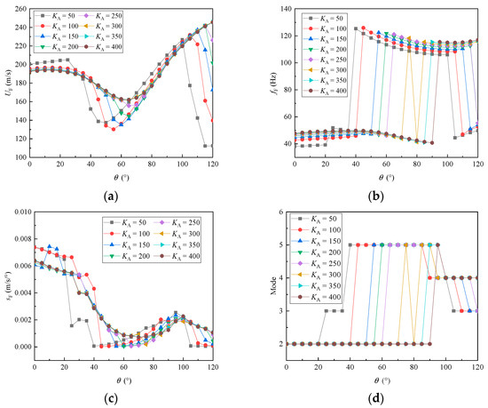 Aerospace | Free Full-Text | Flutter Characteristics of a Modified Z ...