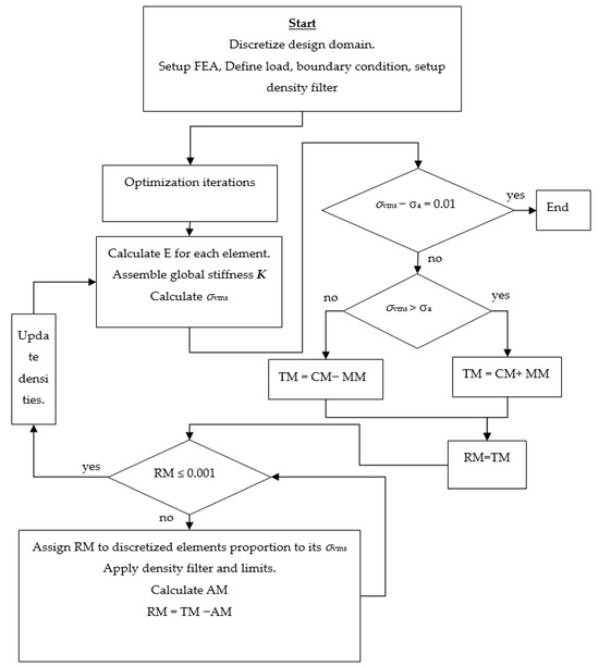 Reliability-Based Topology Optimization with a Proportional Topology for Reliability