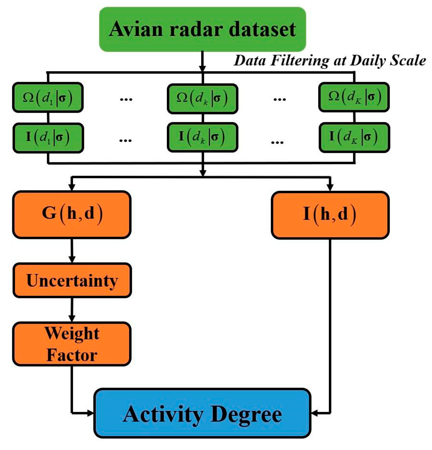 Aerospace | Free Full-Text | Activity Modeling and Characterization for Airport Bird Situation ...