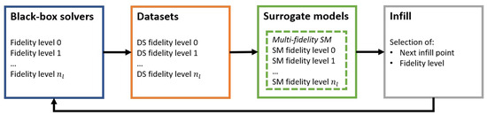 Multi-Fidelity Adaptive Sampling for Surrogate-Based Optimization and Uncertainty Quantification