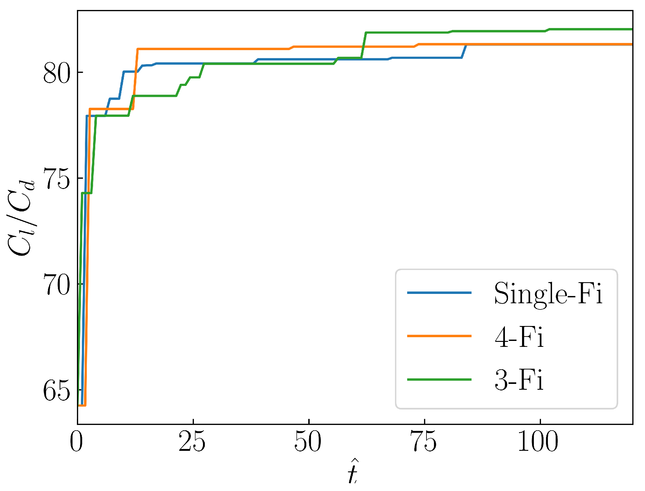 Multi-Fidelity Adaptive Sampling for Surrogate-Based Optimization and Uncertainty Quantification
