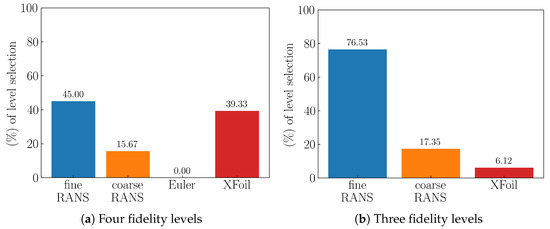 Multi-Fidelity Adaptive Sampling for Surrogate-Based Optimization and Uncertainty Quantification