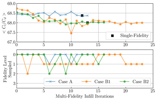 Multi-Fidelity Adaptive Sampling for Surrogate-Based Optimization and Uncertainty Quantification