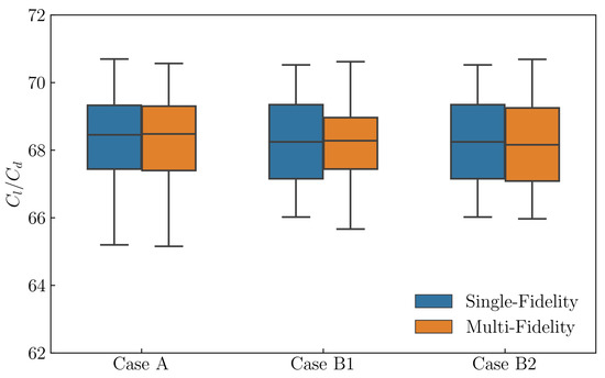 Multi-Fidelity Adaptive Sampling for Surrogate-Based Optimization and Uncertainty Quantification