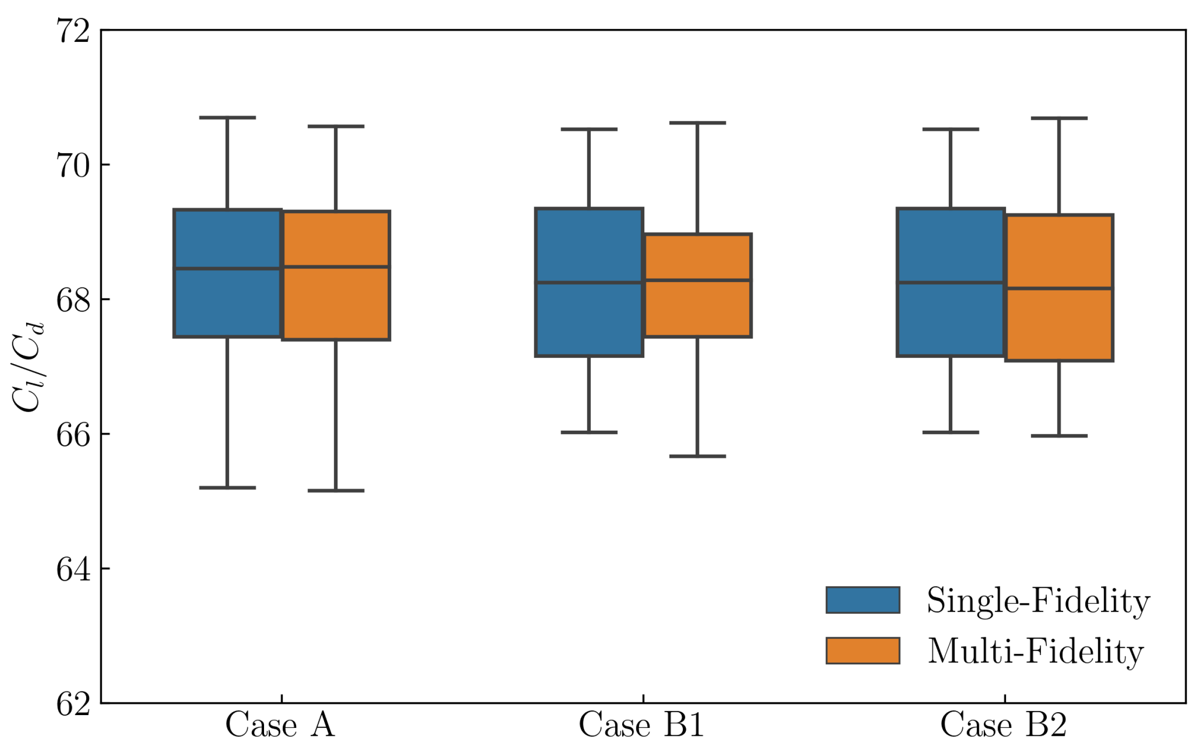 Multi-Fidelity Adaptive Sampling for Surrogate-Based Optimization and Uncertainty Quantification