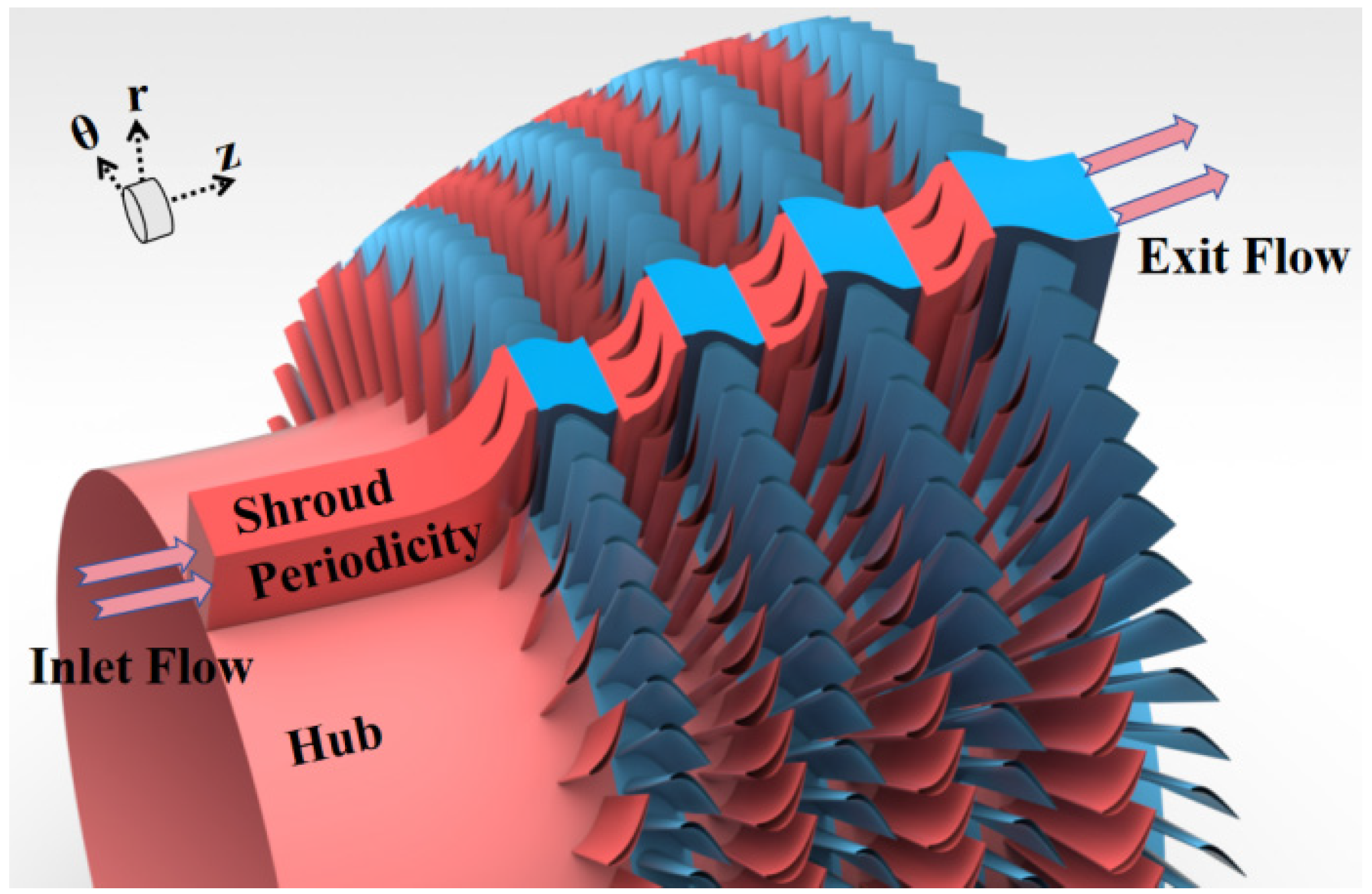 Exploring the Aerodynamic Effect of Blade Gap Size via a Transient ...