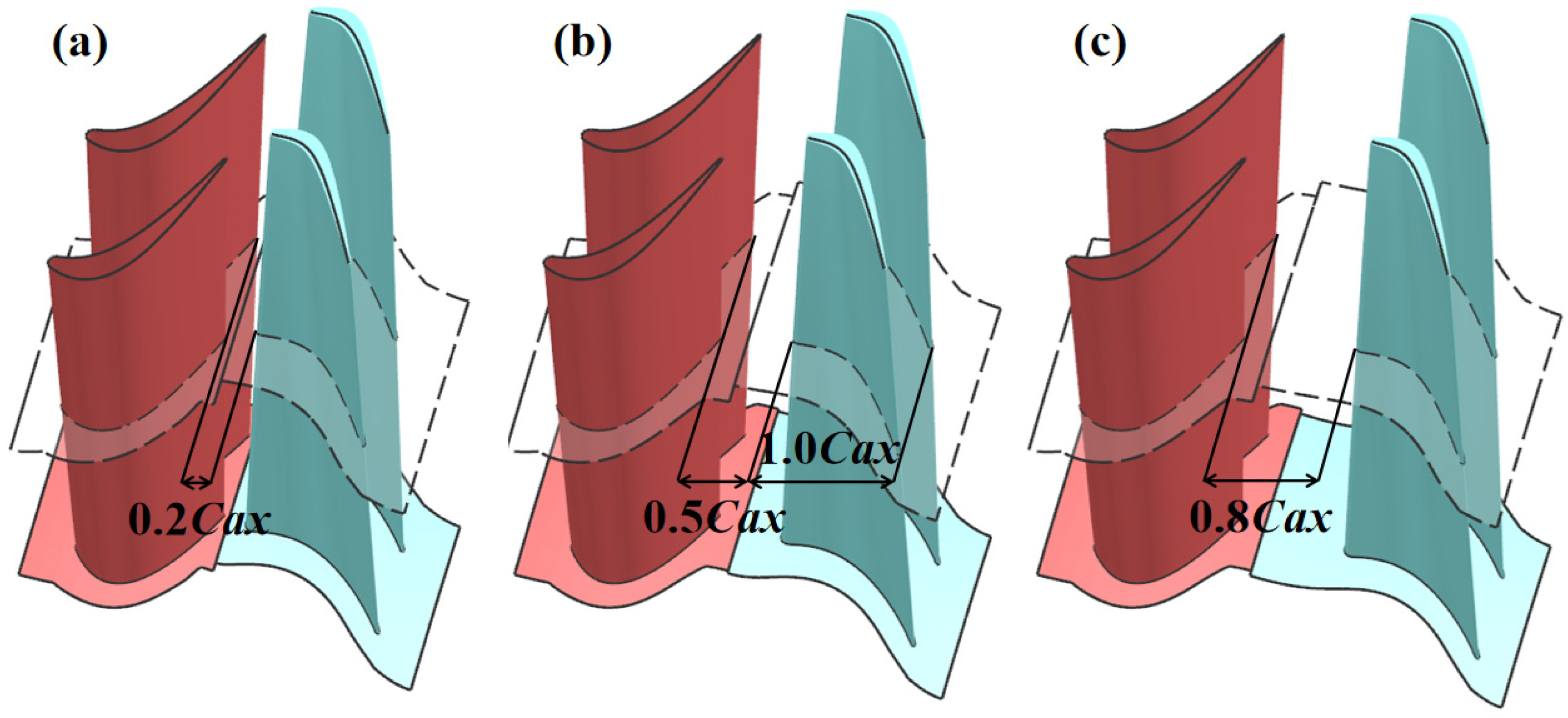 Exploring the Aerodynamic Effect of Blade Gap Size via a Transient ...