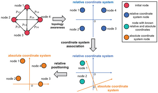 Topology Perception and Relative Positioning of UAV Swarm Formation Based on Low-Rank Optimization