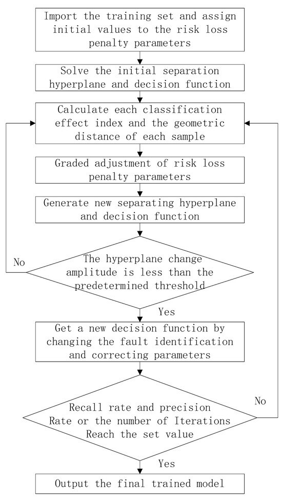 Airborne Lithium Battery Health Assessment: An Improved Support Vector Machine Algorithm for ...