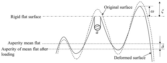 A Joint Surface Contact Stiffness Model Considering Micro Asperity Interaction