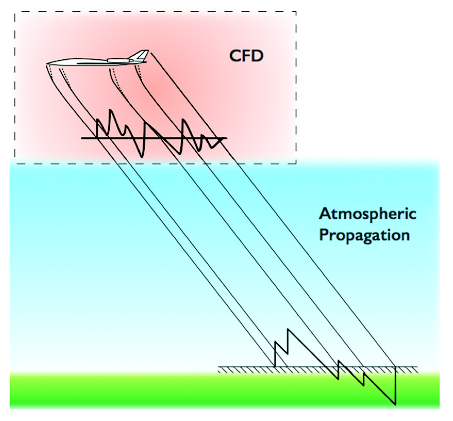 Evaluation of Sonic Boom Shock Wave Generation with CFD Methods