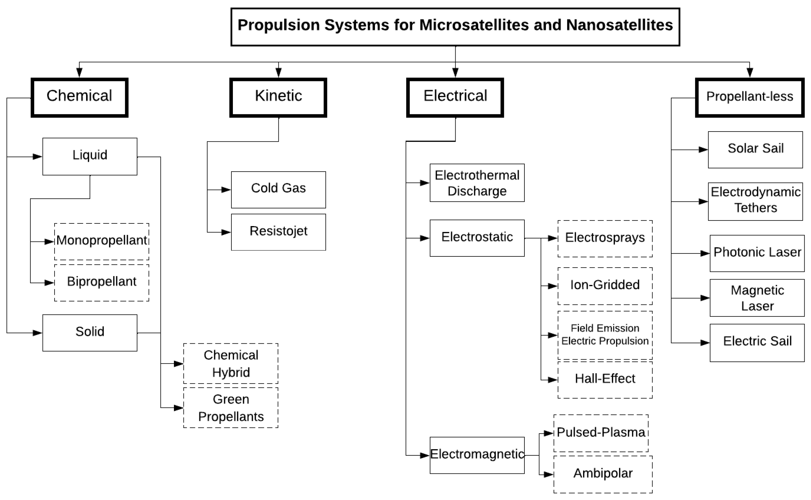 Propulsion Technologies for CubeSats: Review