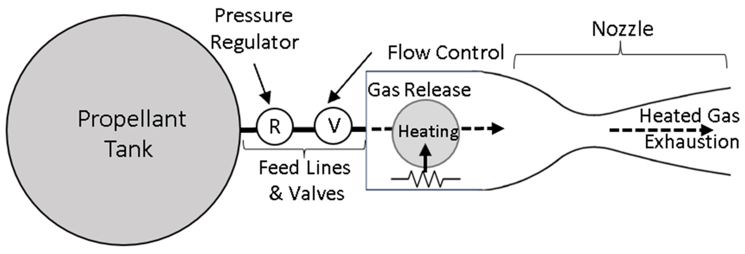 Propulsion Technologies for CubeSats: Review