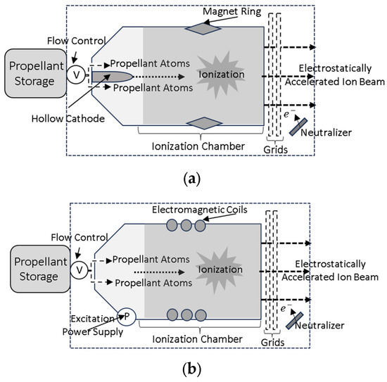 Propulsion Technologies for CubeSats: Review