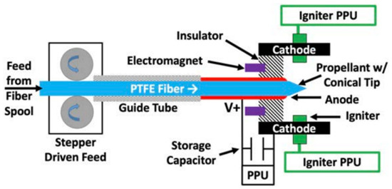 Aerospace | Free Full-Text | Propulsion Technologies for CubeSats: Review